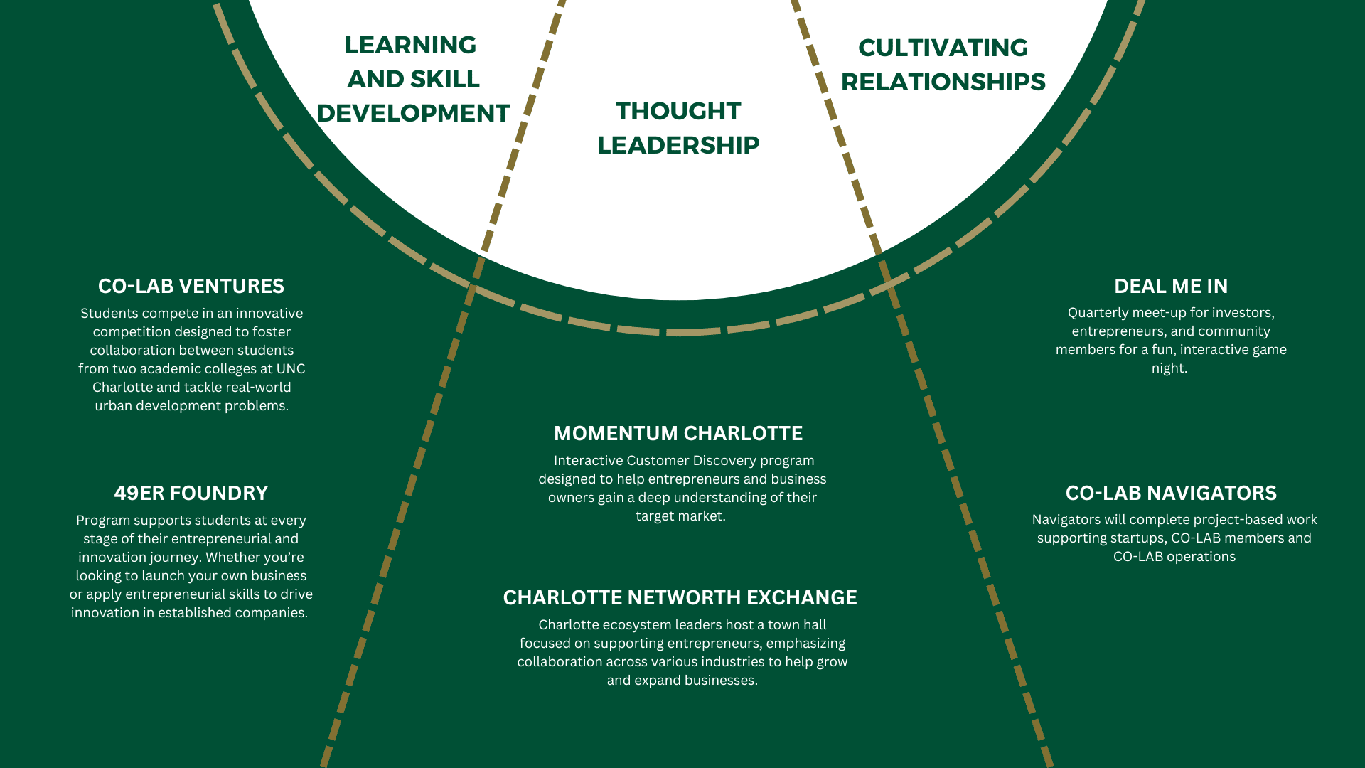 CO-LAB at UNC Charlotte Center City